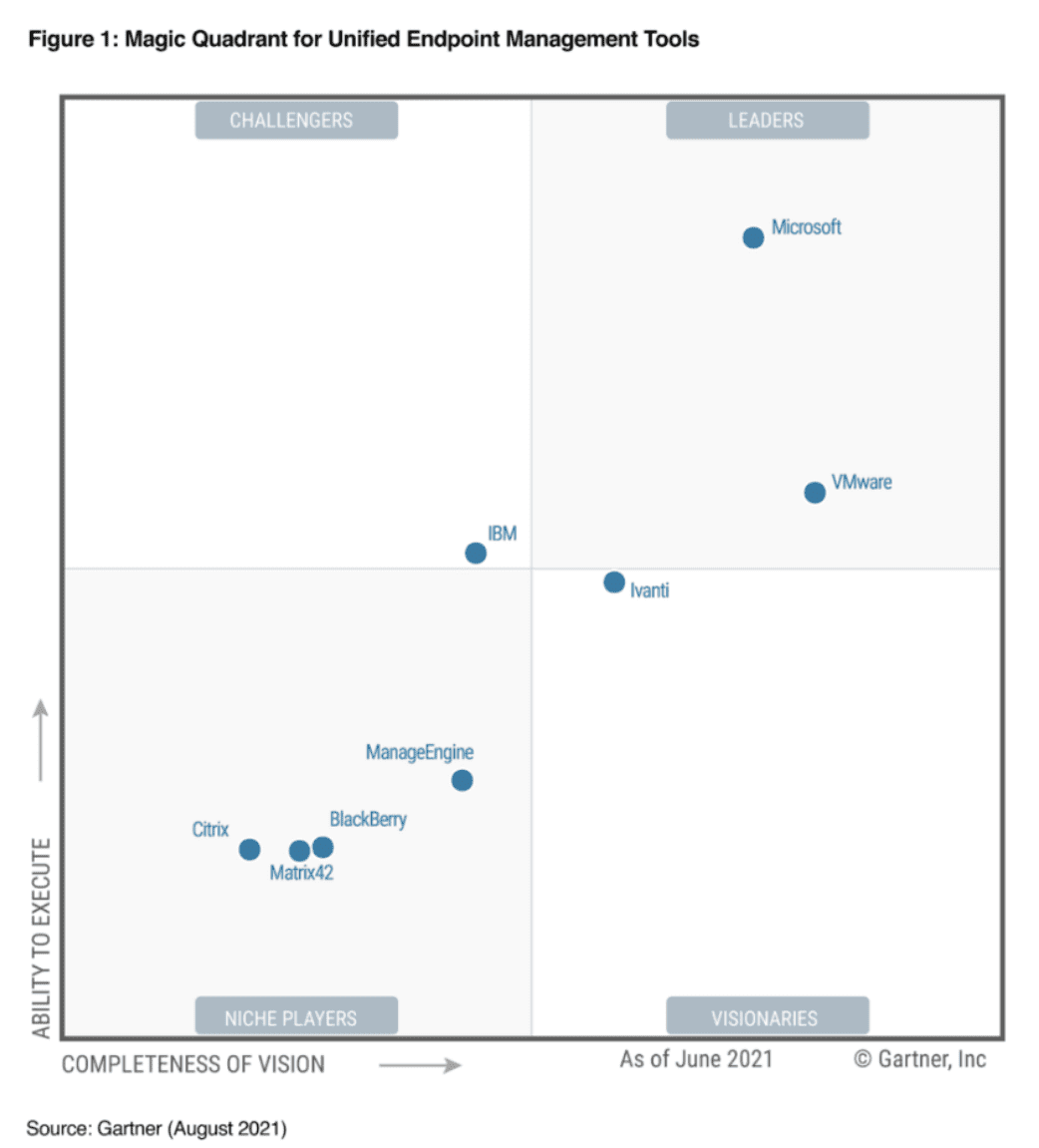 Trends for Microsoft Intune in 2022